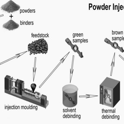 What is metal powder injection molding - Shenzhen Dingding Ceramics ...