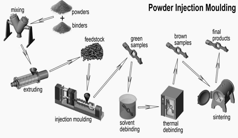 What is metal powder injection molding - Shenzhen Dingding Ceramics ...